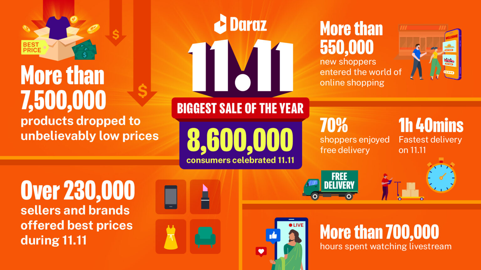 Daraz empowers over 8.6 million consumers in South Asia to enjoy unbeatable prices at the 11.11 ...
